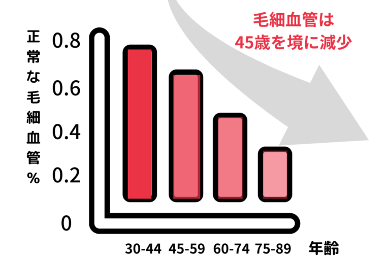 病気の原因にも？危険なゴースト血管とは？発生原因とチェック方法を解説 | ドクター水素ボトルのラグジュアリーモデルボトル“REXION”